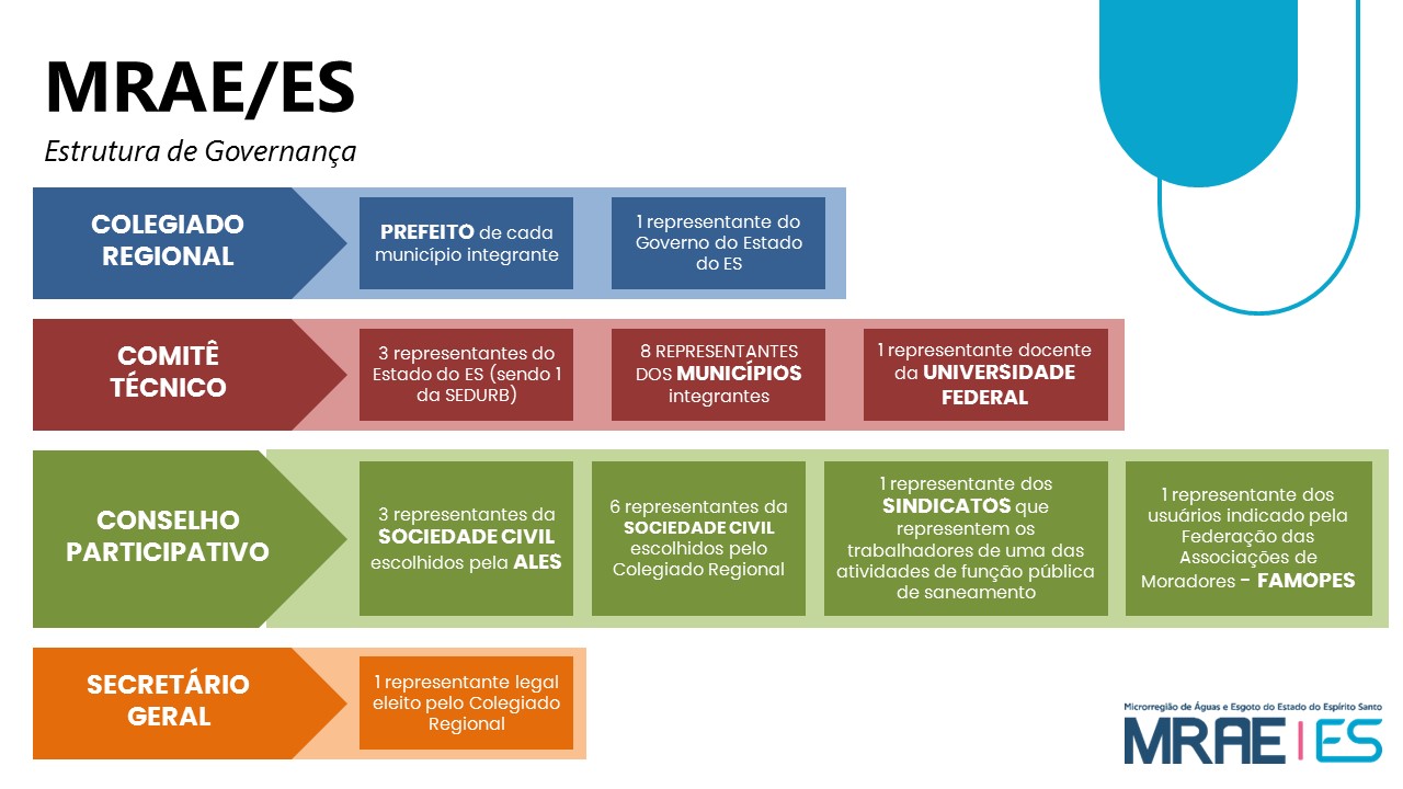MRAE/ES - Organograma